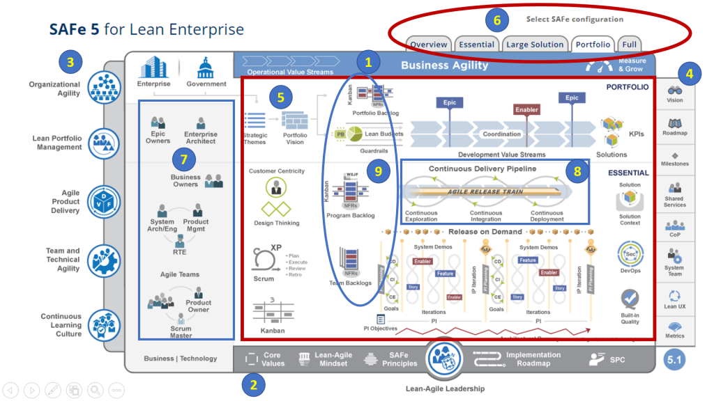 SAFe Big Picture - An Overview - Welcome to World of Agile