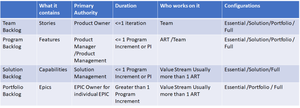 How The Backlogs Scale In Safe Welcome To World Of Agile